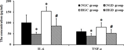 Il 6 And Tnf α Serum Concentrations In Each Group P