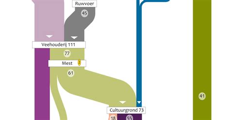 Balans Van Fosfor In De Landbouw 2011 Compendium Voor De Leefomgeving