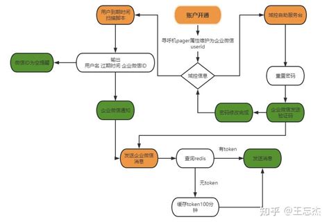 0基础上手python、php编程，域自助服务台，具备第三方app提醒，自助改密解锁等功能 知乎
