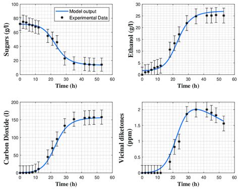 Direct Validation Of The Carbon Dioxide Model With The Data From