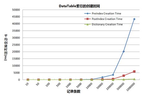 Datatable数据检索的性能分析datatable使用select方法和使用rows和columns索引直接访问那个速度快。 Csdn博客