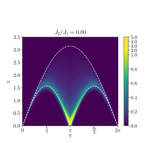 Dynamical Structure Factors For A 1D Spin Chain DMRG And Numerical
