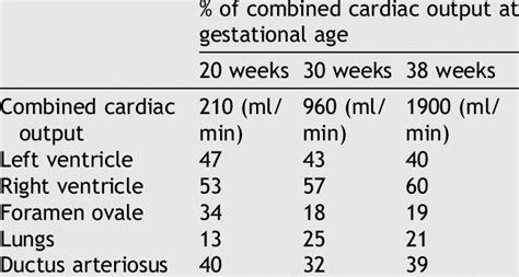 Combined Cardiac Output And Distribution In Human Fetuses During The