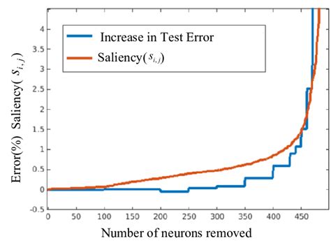 The Relation Among The Saliency Test Error Rate And Number Of Neurons