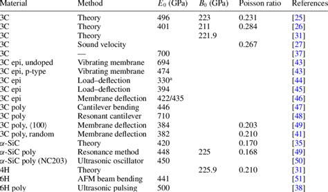 Published Data On Elastic Properties Of Sic Download Table