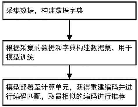 Group Level Kks Coding Automatic Mapping Method Based On Supervised