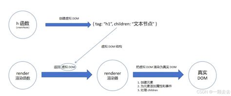 【vue3】 H函数的用法vue3 H Csdn博客 【vue3】 H函数的用法vue3 H Csdn博客