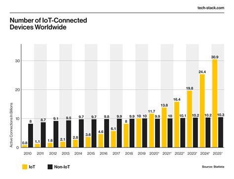 Strategic Iot Implementation Balancing Challenges With Sustainable