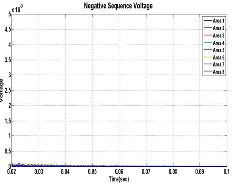 Negative Sequence Voltage In Eight Areas Download Scientific Diagram