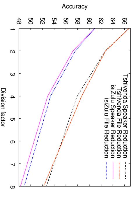 The Influence Of A Reduction In Training Corpus Size On Phone Download Scientific Diagram