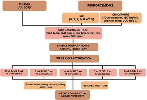 Flow‐chart For Preparation And Characterization Of Composite Material Download Scientific Diagram