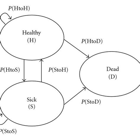 Transition Probability Model Showing The Probability Of Remaining In A