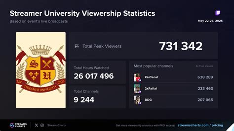 Kai Cenats Streamer University Takes Over Twitch With 3 37m Hours