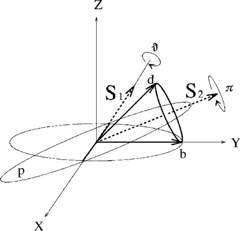 Geometrical Interpretation Of The Problem In Three Dimensions