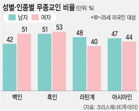 미국 ‘z세대‘ 여성 무종교·무신론자 비율 남성 추월crs News
