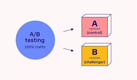 The Power Of Ab Testing Unlocking Growth For Your Business By