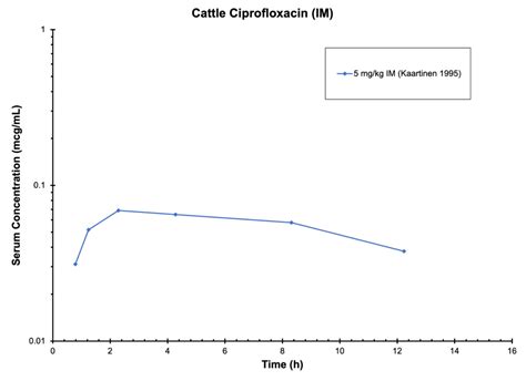 Cattle Ciprofloxacin Im Antimicrobials