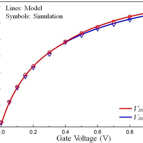 Ids−vgs Curves With Different Strains Download Scientific Diagram