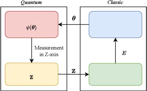 Figure 1 From Quantum Parametric Circuit Optimization With Estimation