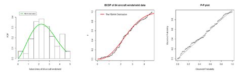 estimated pdf cdf and p p plot for data set i download scientific