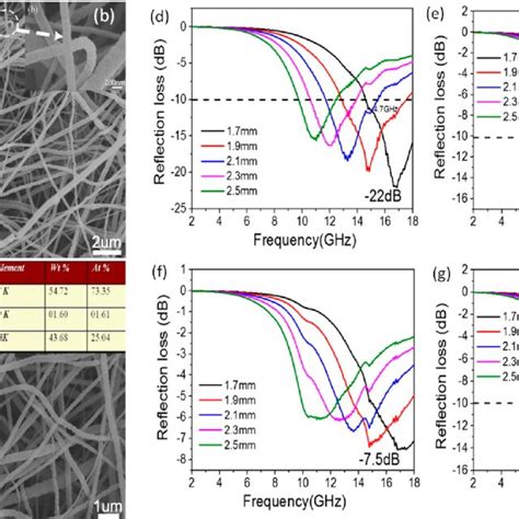 Morphology And Element Analysis A−c Of The Hybrid Nanowires