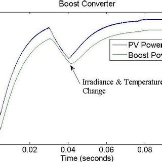 A Output Voltage Of Boost Converter During Changing Condition B Download Scientific Diagram