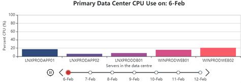 Animated Chart Viz Splunkbase