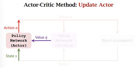 Actor Critic Method
