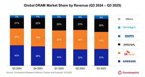 Global Dram And Hbm Market Share Quarterly