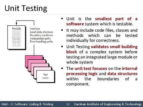 2160701 Software Engineering Unit 6 Software Coding Testing
