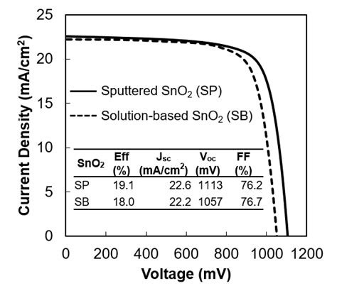 Nanoge Iperop20 Room Temperature Sputtered Sno2 Thin Film As An