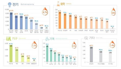 올해 상반기 국내 지식재산권 출원 14 감소 대기업 특허 출원은 73 증가