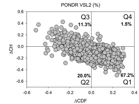 Ch Cdf Plot For 1475 Human Tear Proteins Gray Dots The Y Coordinate