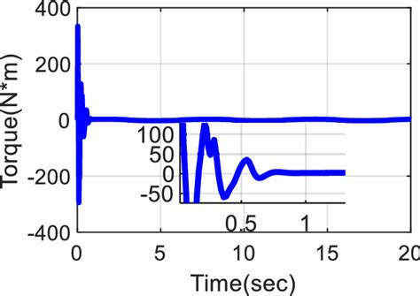 Input Torque Of The Control System Download Scientific Diagram