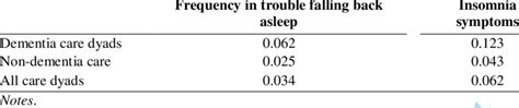 Intraclass Correlation In Dyadic Sleep Outcomes Model 0 For H1 Download Scientific Diagram