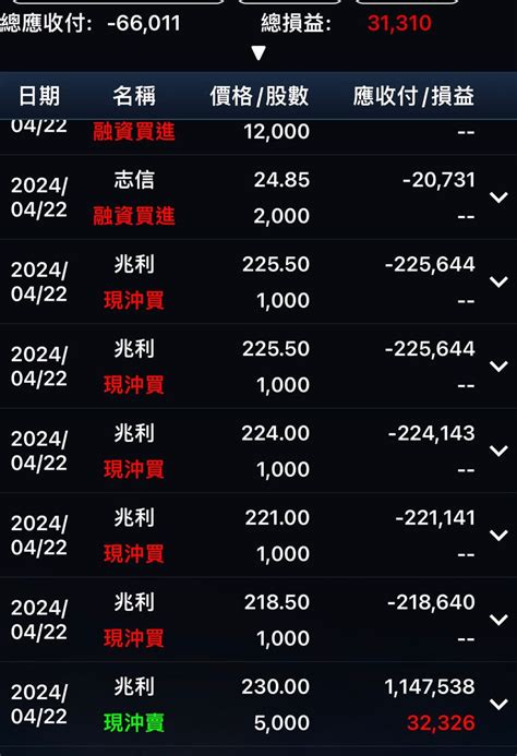 分享 簡單記錄一下，回檔不一定是轉空，但不知道要回多久，勿急躁 股票板 Dcard