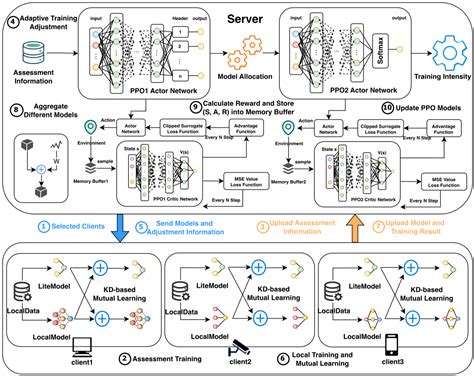 [논문 리뷰] Heterogeneity Aware Personalized Federated Learning Via Adaptive Dual Agent