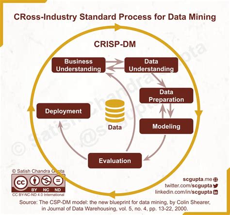 Crisp Data Mining