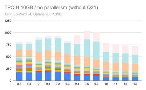 TPC H Performance Journey Optimizations Since PostgreSQL