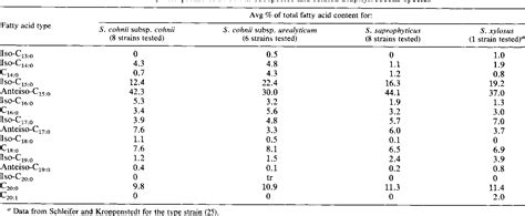 Staphylococcus Cohnii Subspecies Staphylococcus Cohnii Subsp Cohnii Subsp Nov And