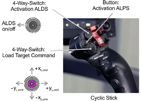 cyclic stick with switches for alds and alps activation and