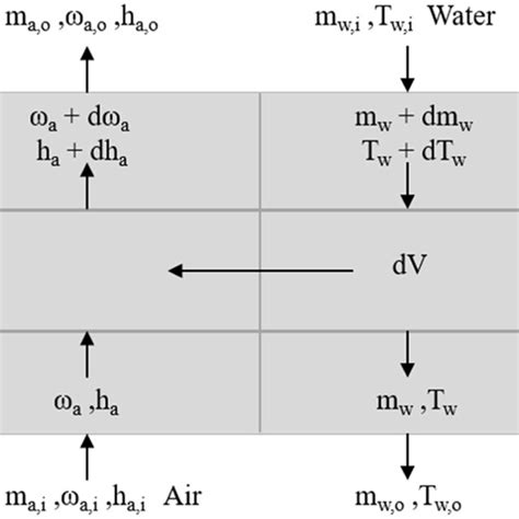 Schematic Diagram Of The Cooling Tower Download Scientific Diagram