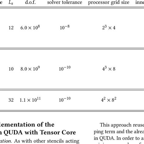 number of outer iterations need to converge the multi splitting