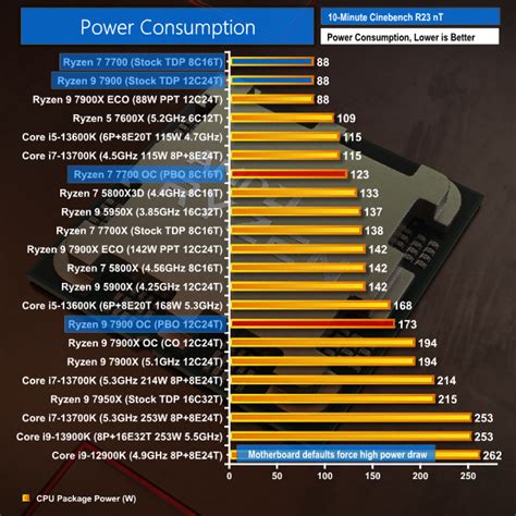 Amd Ryzen 9 7900 And Ryzen 7 7700 Review Kitguru Part 6
