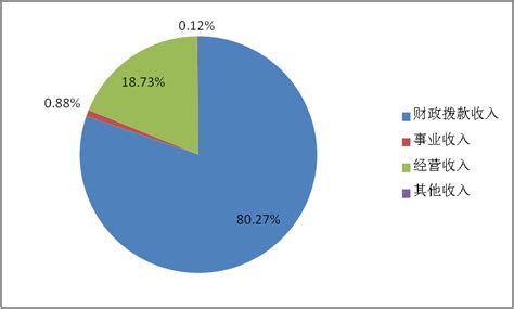 北京市机关事务管理局2022年度部门决算 2022市级部门决算专题 首都之窗 北京市人民政府门户网站