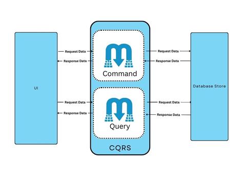 Github Engg Arunymediatr Usage Example Aspnetcore Cqrs And Mediatr In Aspnet Core