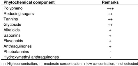 Phytochemical Components Of The Extracts In Honey Download Table
