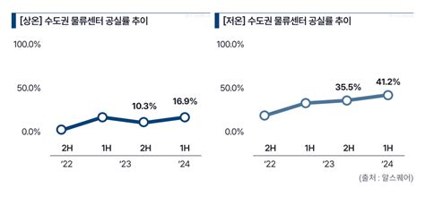 저온 물류창고 임대차 사기 계약 잇따라
