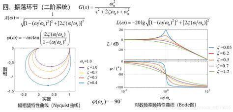 【自控原理】第五章 频率域方法带振荡环节的伯德图 Csdn博客