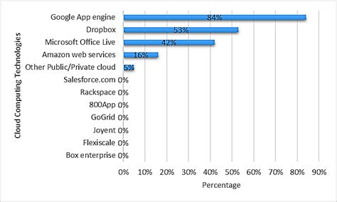 Cloud Based Computing Technologies Utilized Download Scientific Diagram